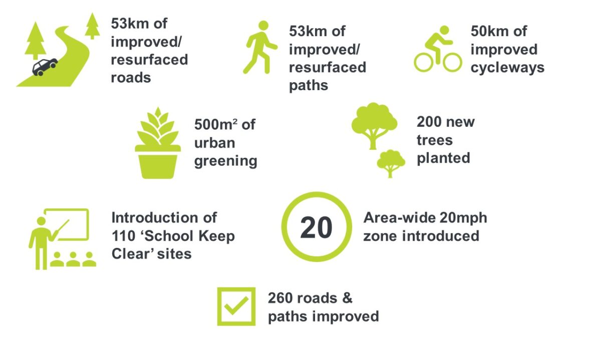 Roads and paths improved thanks to Streets for People programme ...